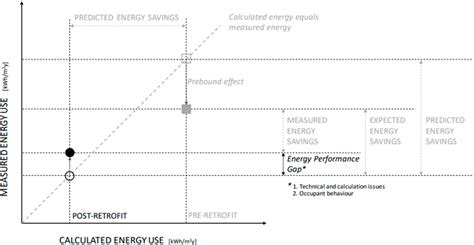 Figure 1 From Performance Gap And Occupant Behavior In Building