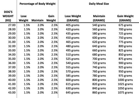 Feeding Chart 27kg Plus The Rawsome Effect