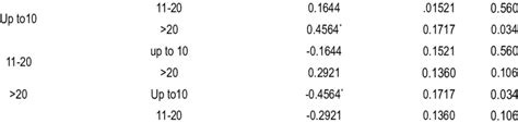 Scheffes Post Hoc Test Multiple Comparisons Of Resilience Means Between