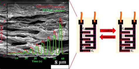 Multifunctional Integrated Interdigital Microsupercapacitors And Self Powered Iontronic Tactile