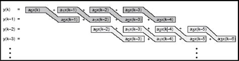 Computation Grouping For A Block Fir Download Scientific Diagram