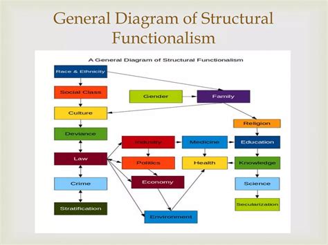 Structural Functionalism Theory Pptx Science