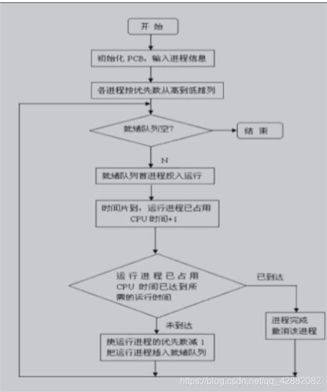 操作系统实验 进程调度 先来先服务、时间片轮转法、优先级调度算法 带优先级的时间片轮换的进程调度 csdn博客