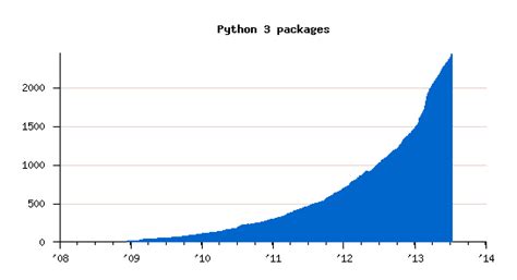 Tracking Global Migration To Python 3x Stack Overflow