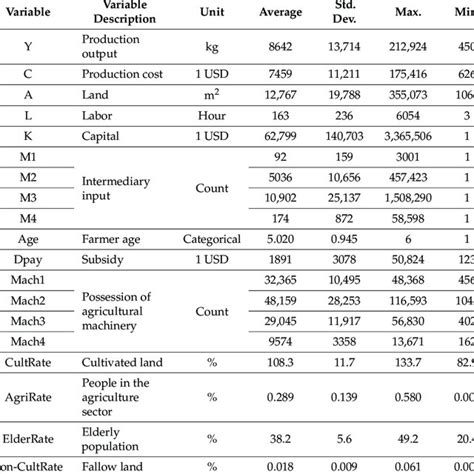 summary statistics of agricultural output and costs estimation