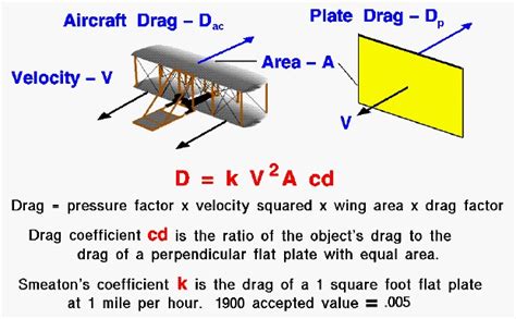 Drag Equation Of The S Glenn Research Center NASA