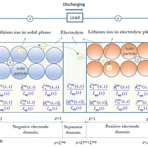 Pdf A Computationally Efficient Electrochemical Thermal Model For Small Format Cylindrical