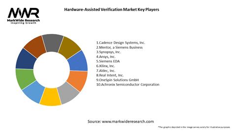 Hardware Assisted Verification Market Size Share Trends Analysis