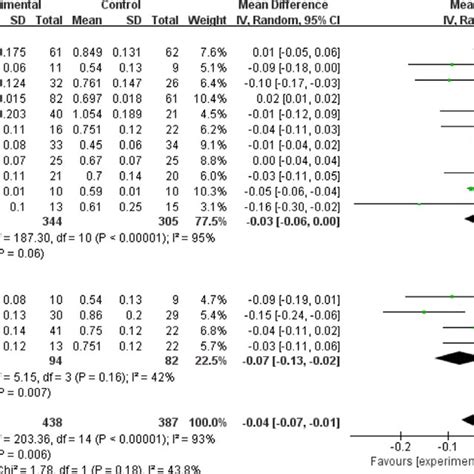 Forest Plot Of Subgroup Analysis On The Effect Of Participants Ci