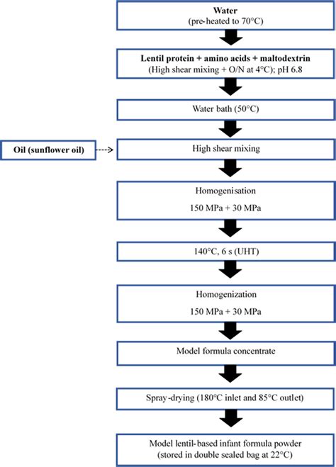 process flow diagram for the pilot‐scale process developed for