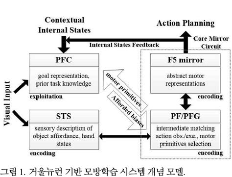 Conceptual Model Of Imitative Learning System Based On Mirror Neurons Download Scientific Diagram