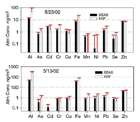 Comparison Of 24 Hr Averages Of 1 Hr EC And OC Measurements Made With Download Scientific