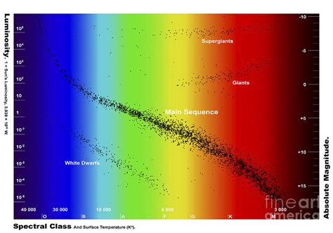 Spectral Class Diagram