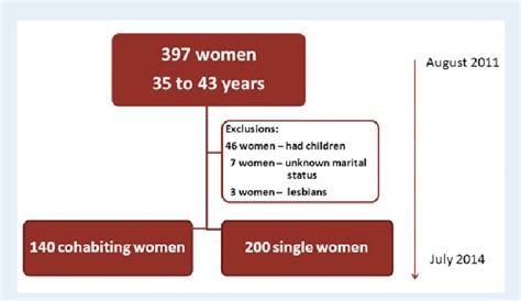 Flow Chart Of The Initial Cohort Of 397 Women With Exclusions