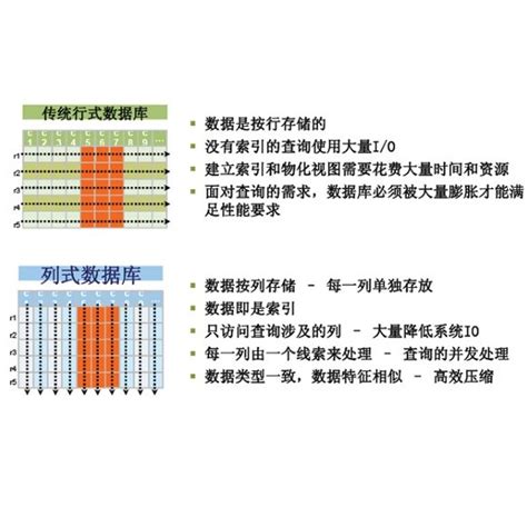 列式存储数据库论文 专知