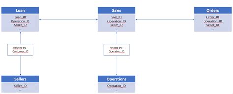 several relationships between tables but filtering microsoft fabric community
