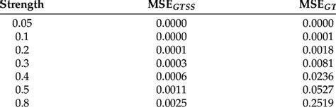 The Mse With Different Causal Strength Mse Gtss Means The Mse Using