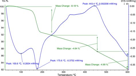 tga dta diagram of fe3o4 sio2 aptms sal pd nc download scientific diagram