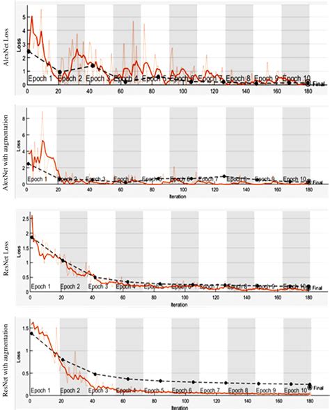 Validation Loss For Alexnet And Resnet Download Scientific Diagram