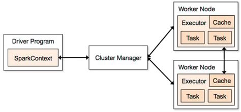 How To Launch A Cluster In Spark
