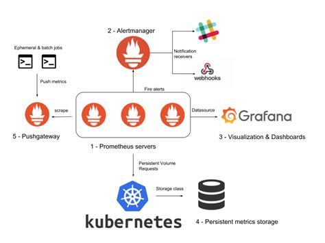 Kubernetes Monitoring Stack — Prometheus Grafana Alertmanager Slack