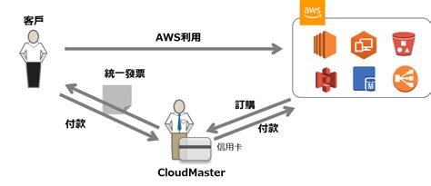 Aws建置．運用支援服務 Cloudmaster