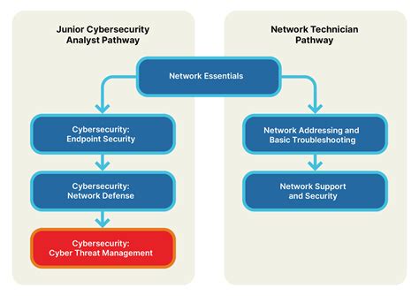 Cybersecurity Cyber Threat Management Batangas State University The National Engineering