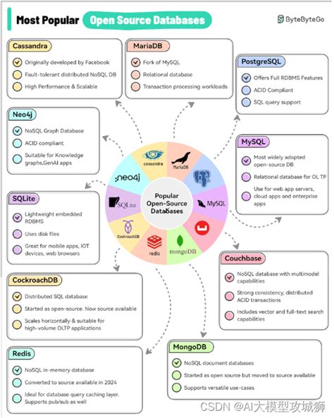 最受欢迎的十大开源数据库 csdn博客