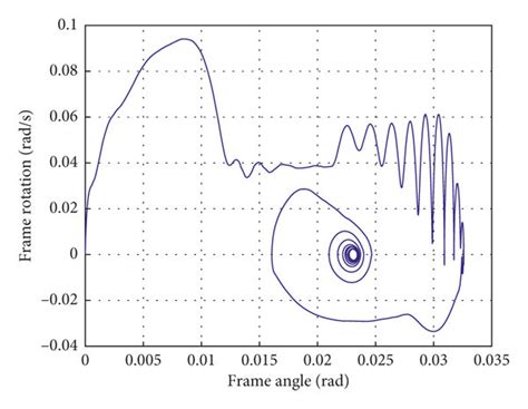 Displacement Velocity Phase Plane A And Angle Rotation Phase Plane B