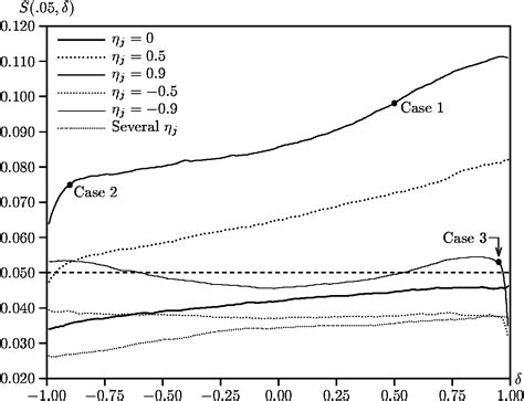 Figure 3 From The Size And Power Of Bootstrap Tests Semantic Scholar