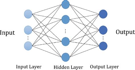 Multilayer Feedforward Network Download Scientific Diagram