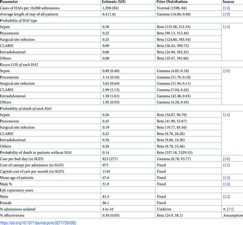input parameters for the cost effectiveness model download