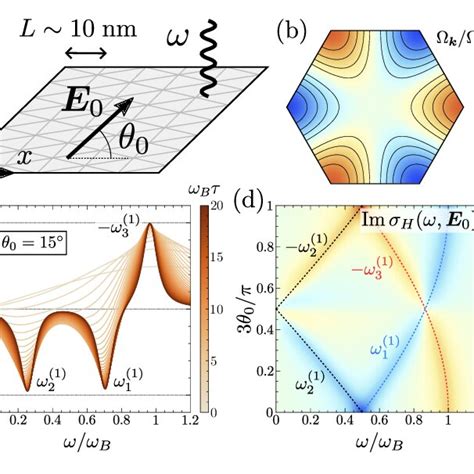A 2d Superlattice Eg A Moiré Subjected To A Static Uniform