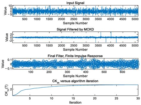Incipient Fault Feature Enhancement Of Rolling Bearings Based On