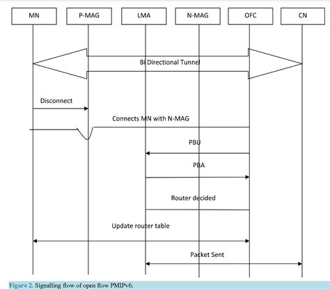 figure 2 from a novel approach to reduce handover latency in proxy