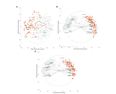 Principal Coordinate Pco Analysis Ordination Plot Based On