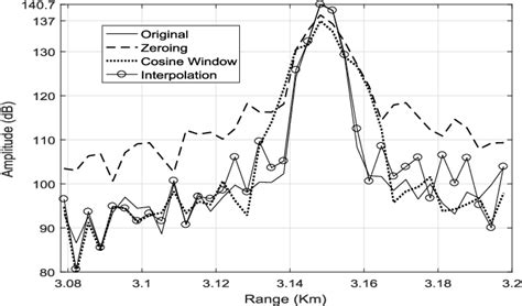Figure 14 From An Interference Mitigation Technique For Fmcw Radar Using Beat Frequencies