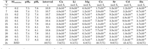 Table 1 From Lithium Isotopes And Partition Coefficients In Inorganic Carbonates Proxy