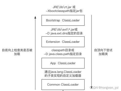 jvm虚拟机系列：内存管理and类加载机制（一） java 类加载 内存管理机制 csdn博客