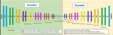Model Architecture Of The Encoder Decoder Inversionnet Used In This