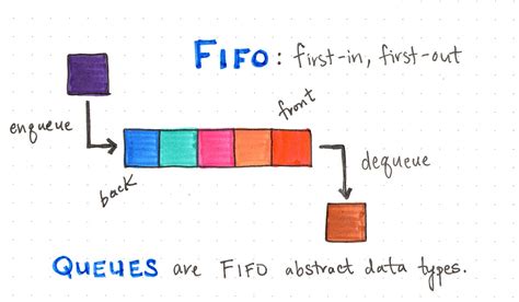 To Queue Or Not To Queue Basecs Medium