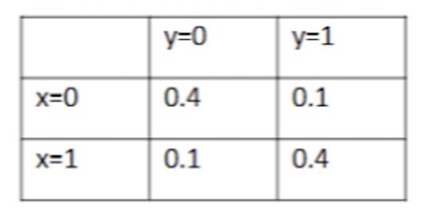 Solved Two Random Variables X And Y Have A Correlation Chegg