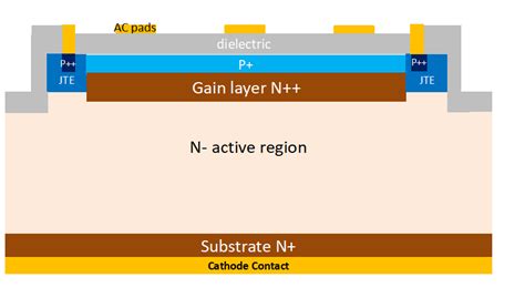 About How To Build Complex Detector Device Models In Allpix2 Simulation Configuration