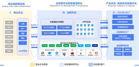 数字化供应链产品方案 迈科技技术库