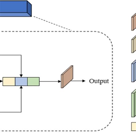 Structure Diagram Of Deformable Convolution Module Download