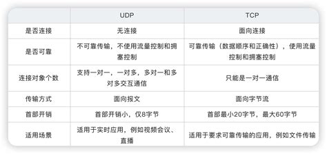 计算机网络学习之tcpip五层协议模型、tcp和udptcpip五层模型协议 Csdn博客 计算机网络学习之tcpip五层协议模型、tcp和udptcpip五层模型协议 Csdn博客
