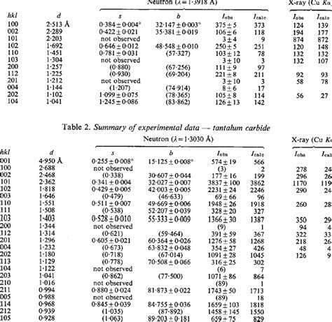 Summary Of Experimental Data ~ Vanadium Carbide Download Scientific Diagram