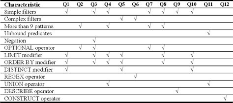 Table 1 From A Mapreduce Approach To Nosql Rdf Databases Semantic Scholar