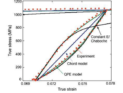 Comparisons Between Experimental And Simulative Loading Unloading Tests