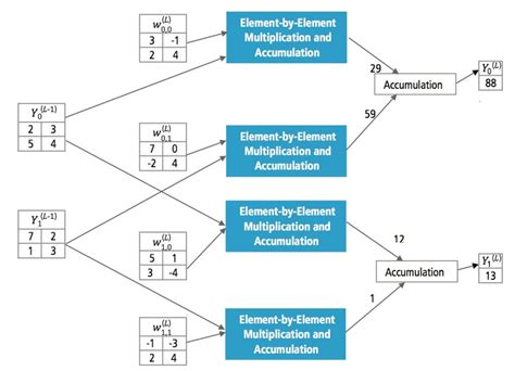 Using Convolutional Neural Networks For Image Recognition Edge AI And Vision Alliance
